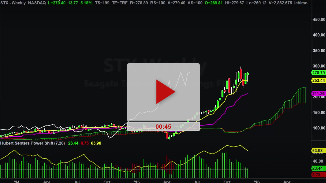 STX Stock Weekly Chart Analysis Part 1 - Hubert Senters