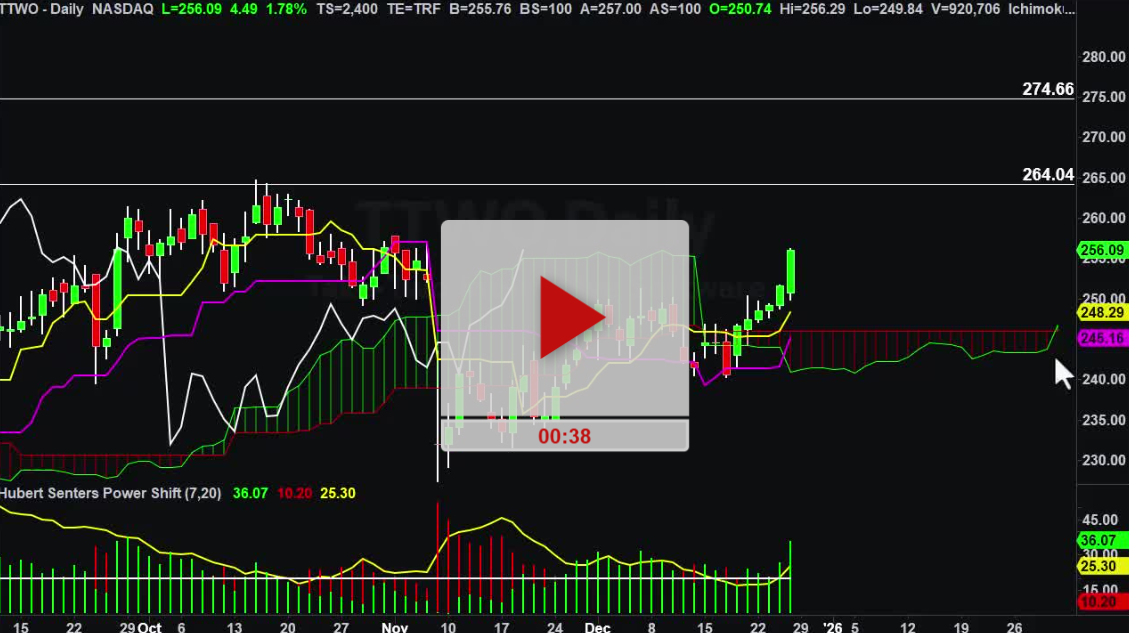 TTWO Stock Hourly Chart Analysis - Part 3 - Hubert Senters
