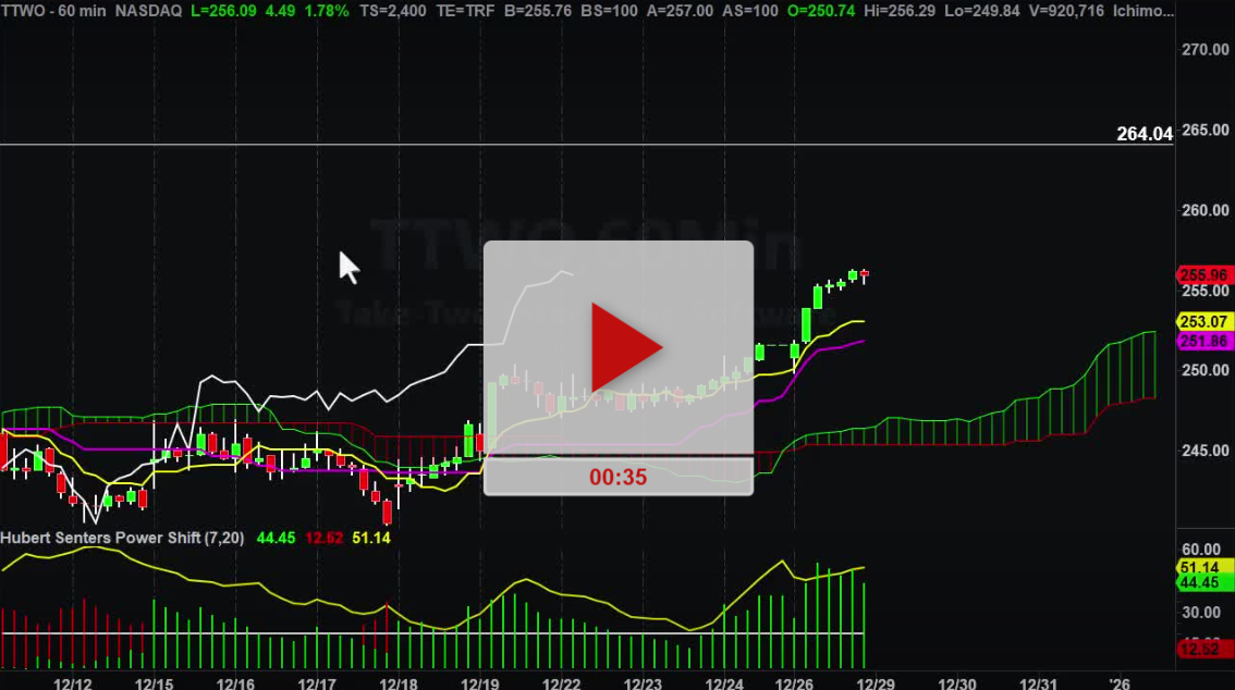TTWO Stock Hourly Chart Analysis - Part 3 - Hubert Senters