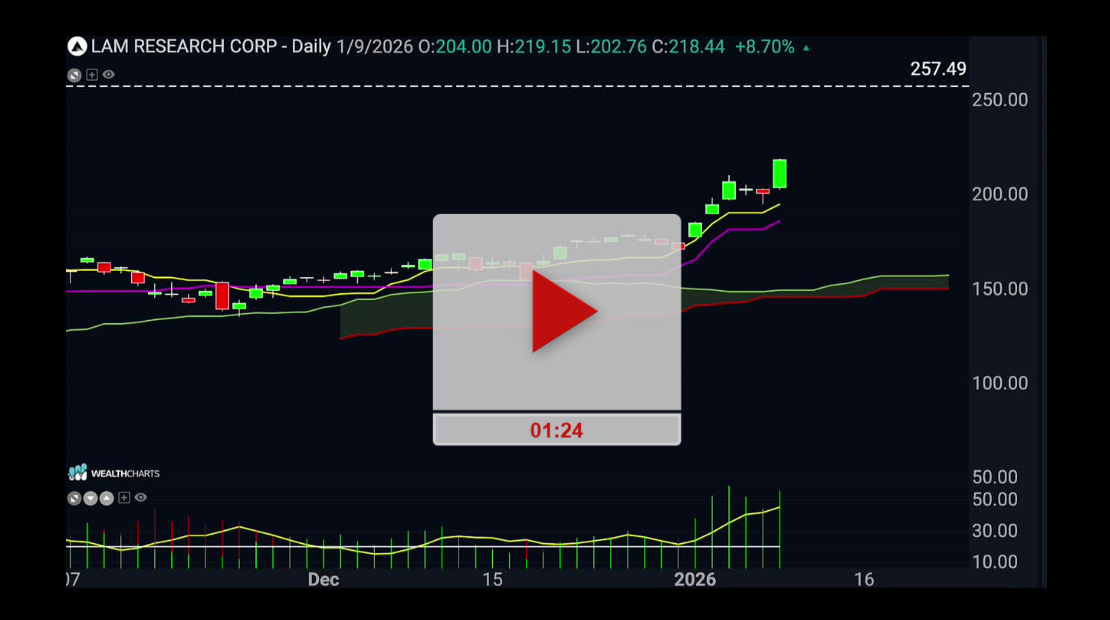 LRCX Stock Daily Chart Analysis Part 2 - Hubert Senters
