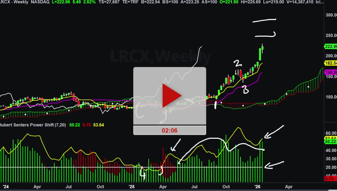 LRCX Stock Hourly Chart Analysis Part 3 - Hubert Senters