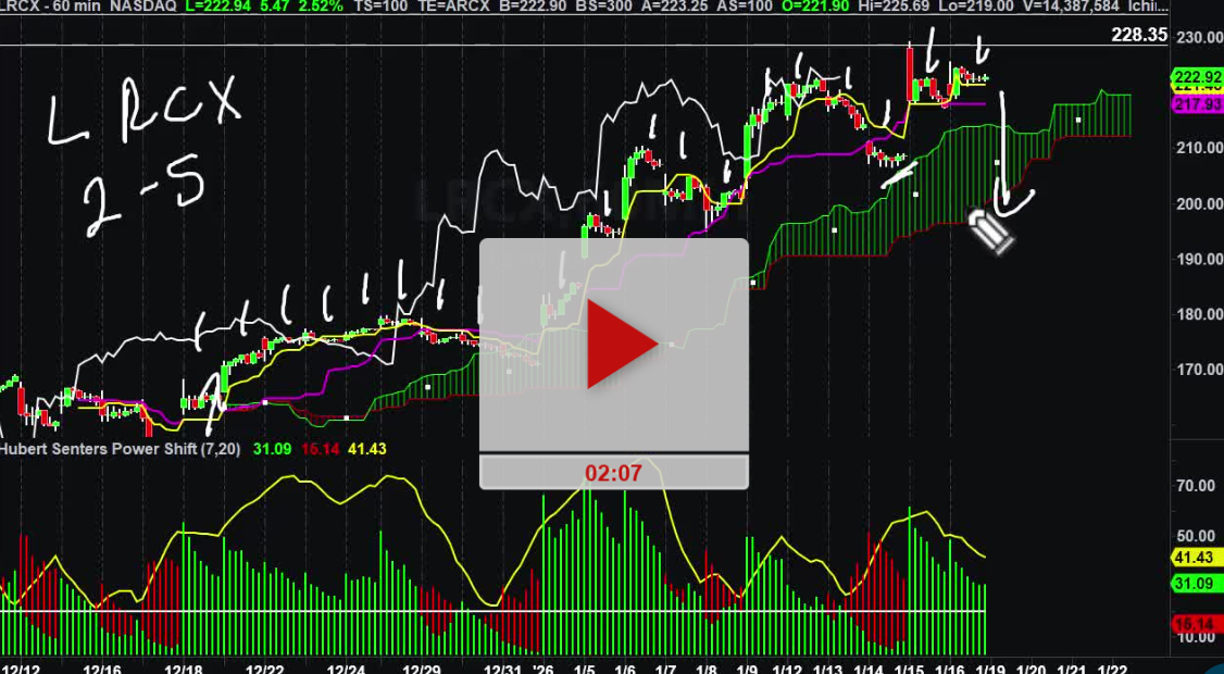 LRCX Stock Hourly Chart Analysis Part 3 - Hubert Senters