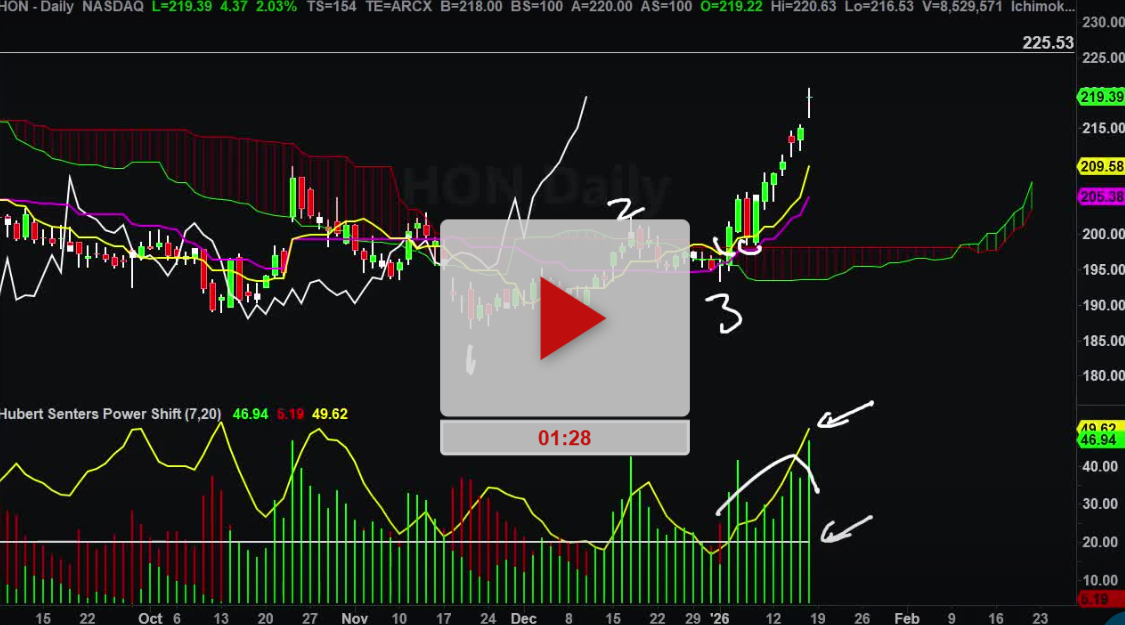 HON Stock Hourly Chart Analysis Part 3 - Hubert Senters