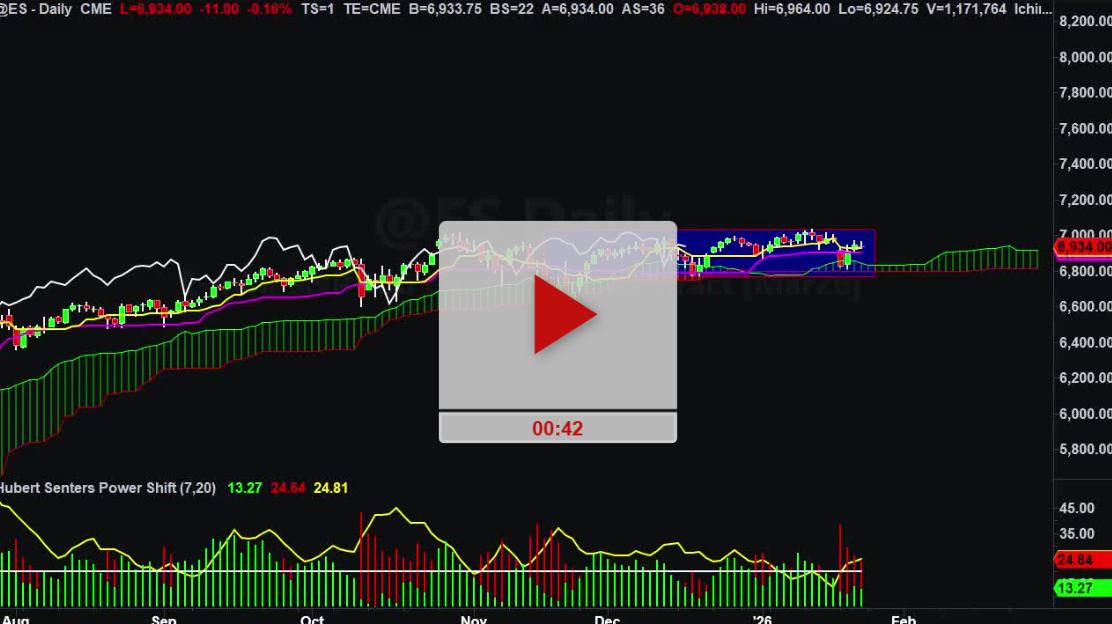 S&P 500 Futures Daily Chart Analysis Part 2 - Hubert Senters