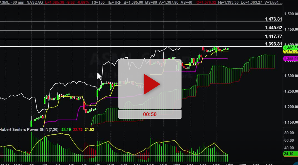 ASML Hourly Chart Analysis Part 3 - Hubert Senters