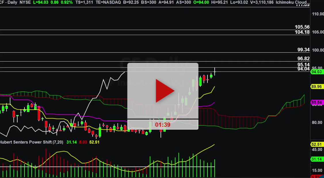 CF Stock target Hit Lock In Some Gains - Hubert Senters
