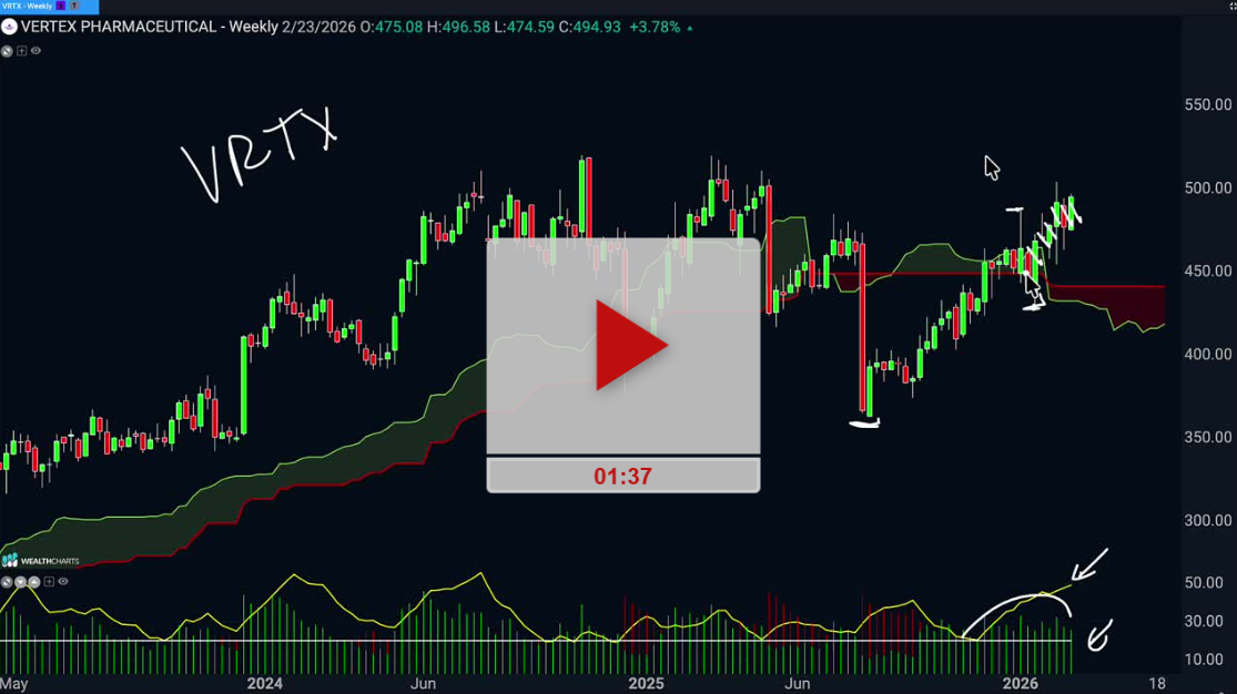 VRTX Stock Weekly Chart Analysis Part 1 - Hubert Senters