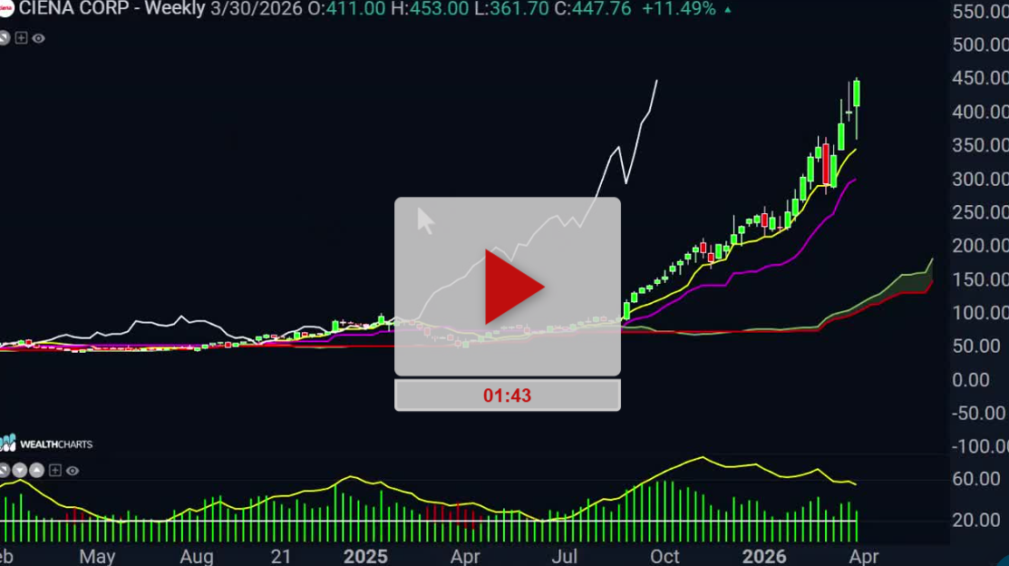 CIEN Stock Hourly Chart Analysis Part 3 - Hubert Senters