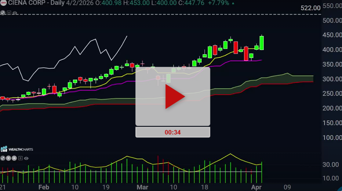 CIEN Stock Hourly Chart Analysis Part 3 - Hubert Senters