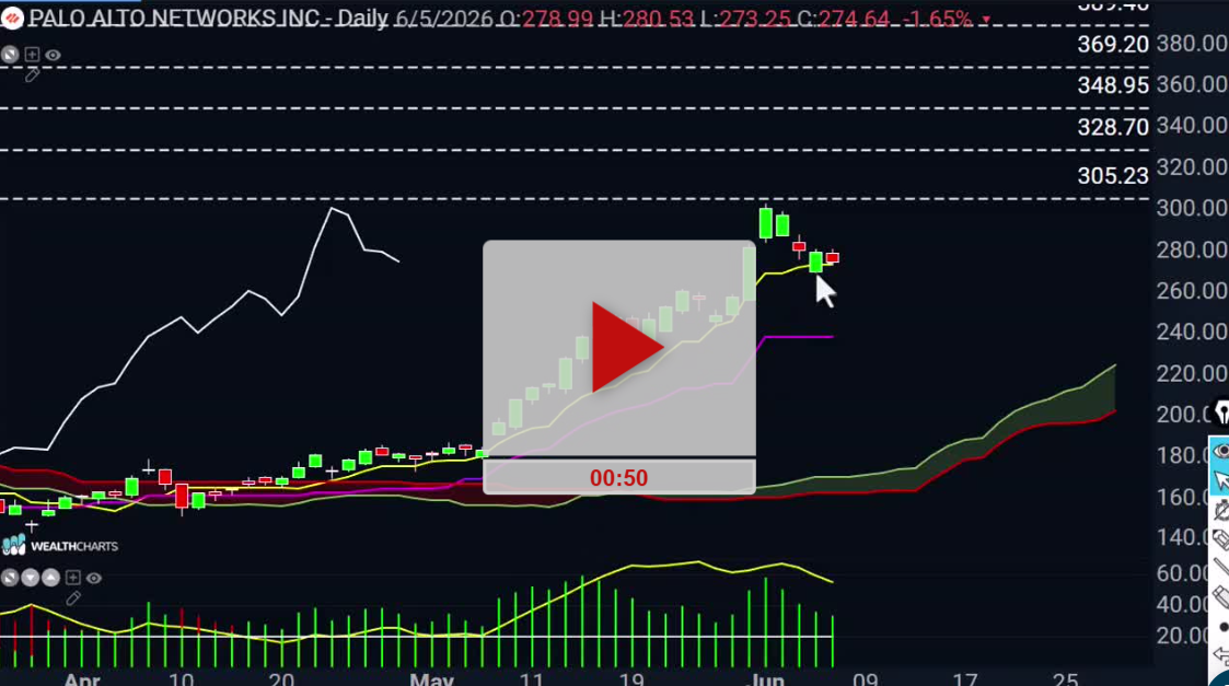 PANW Stock Daily Chart Analysis Part 2 - Hubert Senters